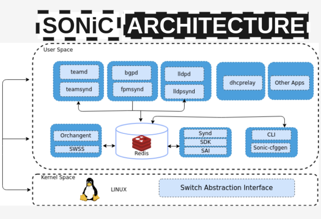 Deep dive into SONiC Architecture & Design – Sonic Foundation