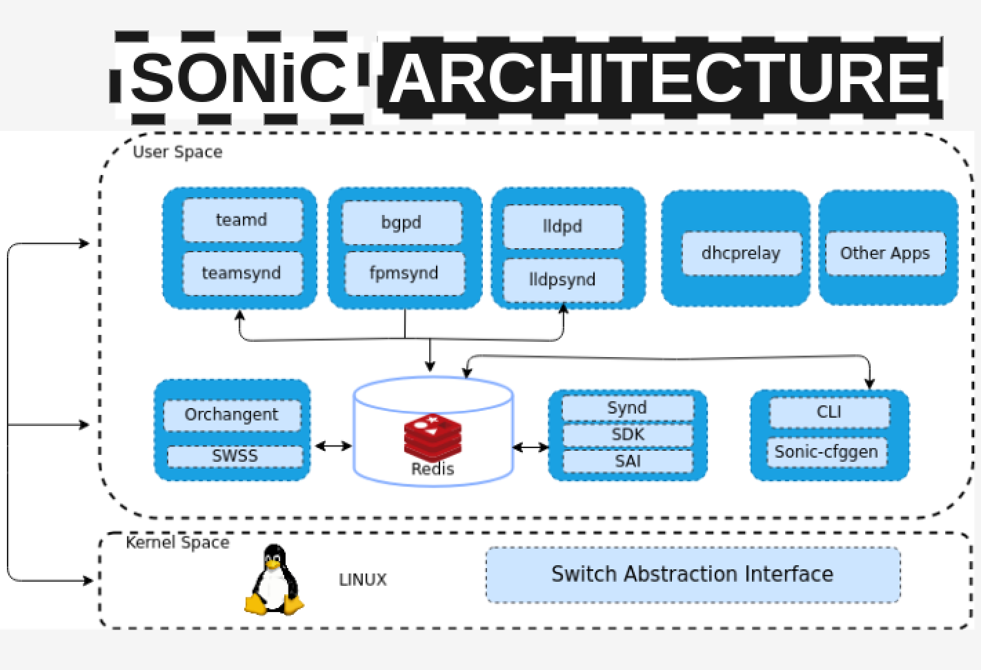 Deep dive into SONiC Architecture & Design – Sonic Foundation