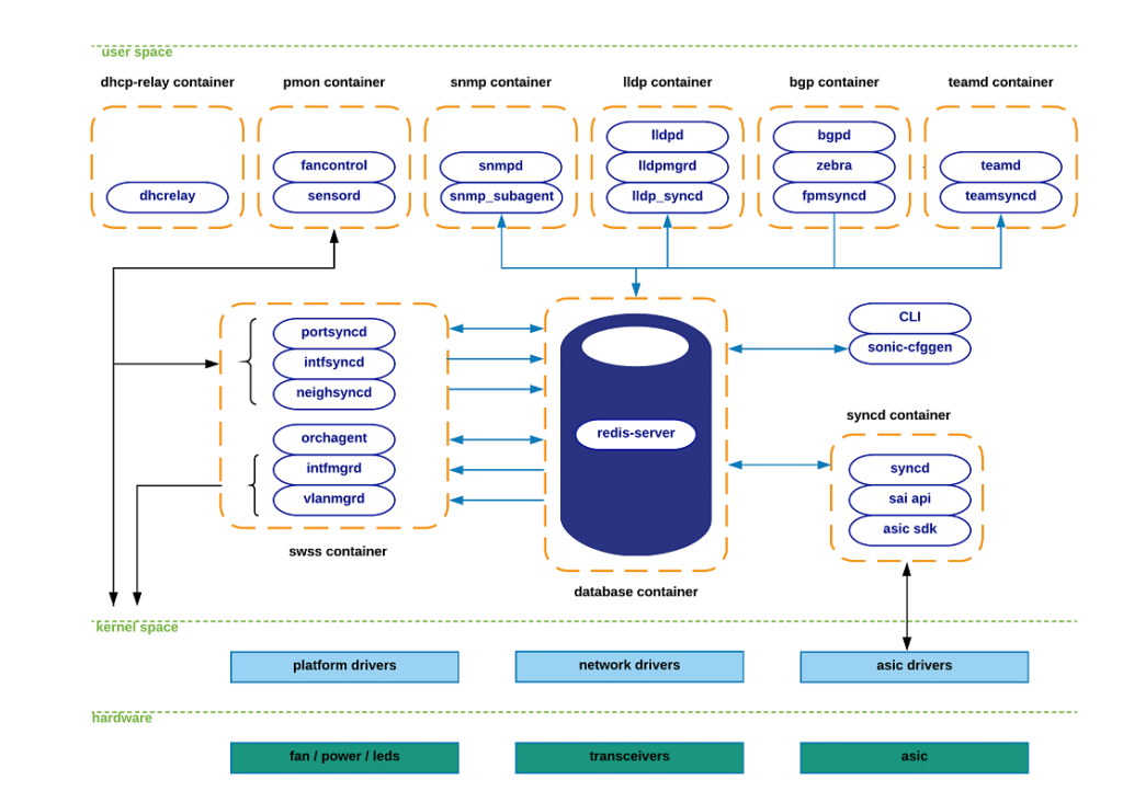 Deep dive into SONiC Architecture & Design – Sonic Foundation