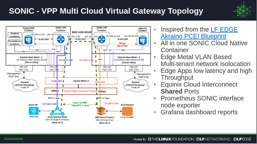 Simplifying Multi Cloud Networking With Sonic Virtual Gateway Sonic