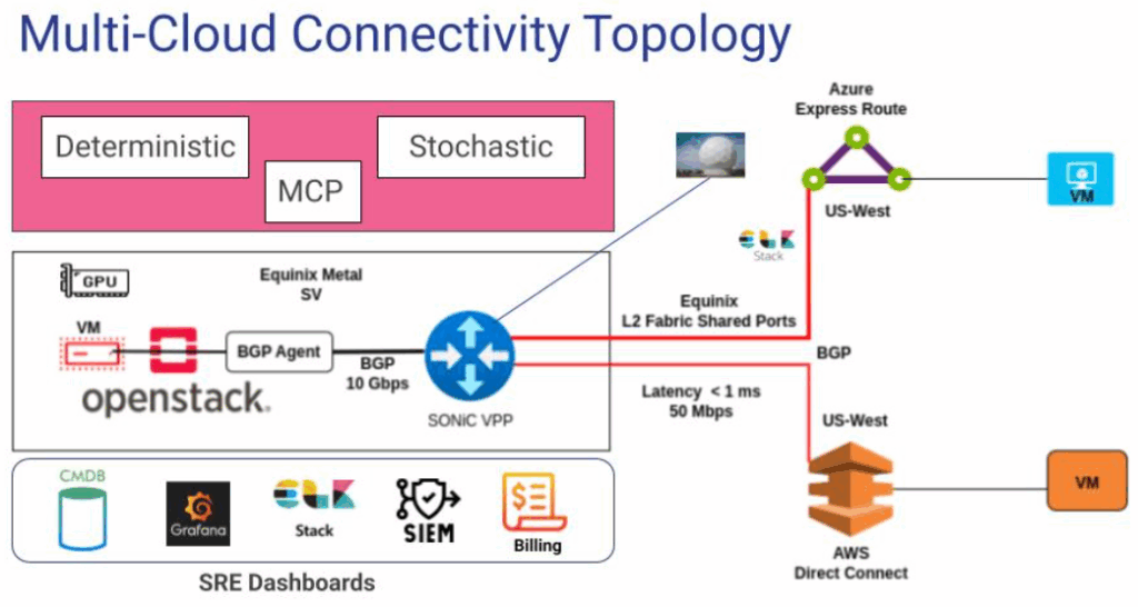 Taming the Multi-Cloud Beast: How OpenStack, SONiC, and MCP Unlock AI Agility – Sonic Foundation